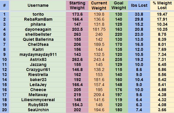 9 Weight Loss Challenge Spreadsheet Templates Excel Templates